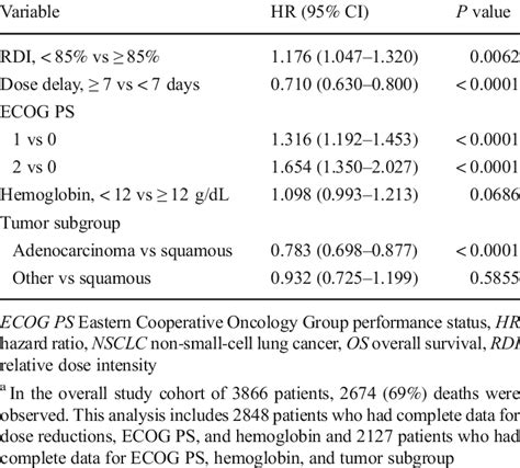 multivariable cox regression analysis of os in patients with nsclc a