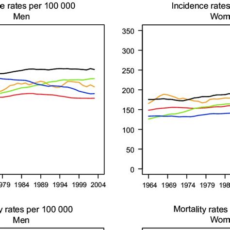 Trends In Age Standardised Icss Excess Death Rates Per 100 Person