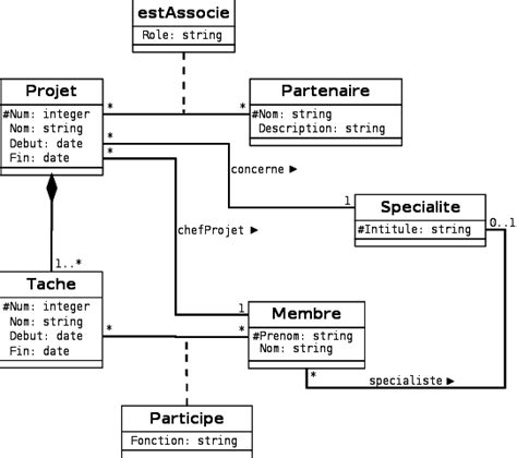 Modélisation Conceptuelle De Données