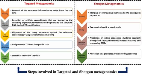 Metagenomics In The Era Of Next Generation Sequencing – Club Sciwri