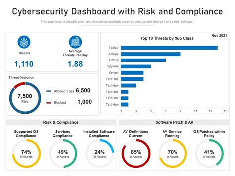 Cybersecurity Dashboard With Risk And Compliance Presentation