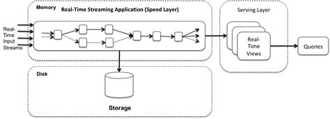 understanding the kappa architecture learning spark sql