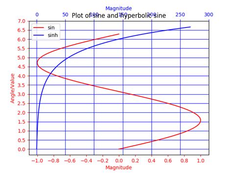 python language plots with common y axis and different x