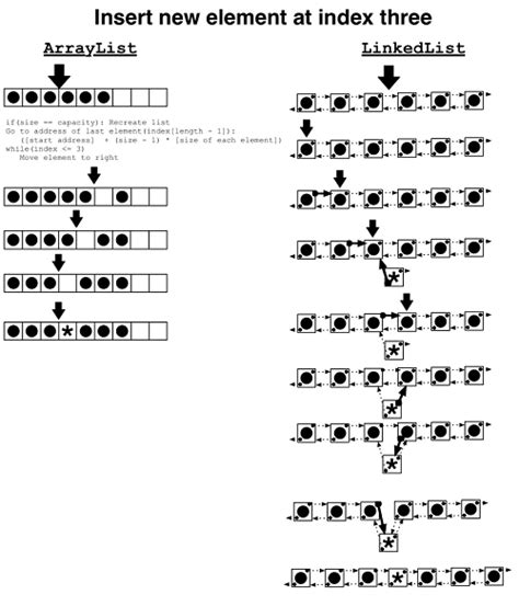 difference between array list and linked list difference between