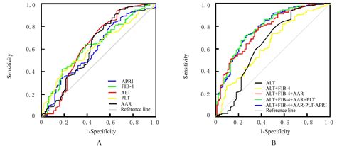 Diagnostic Values Of Apri Aar And Fib 4 Predictive Models In