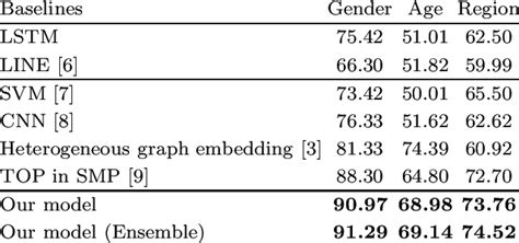Classification Accuracy Of Our Proposed Model Against Baselines