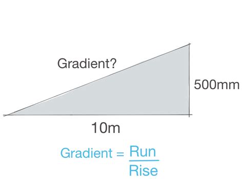 how to calculate slopes and gradients