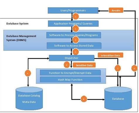 database architecture design download scientific diagram