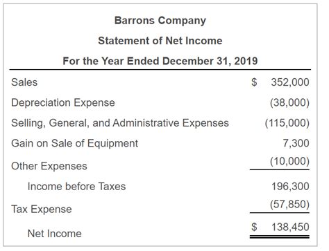 Solved Partial Statement Of Cash Flows Indirect Method For