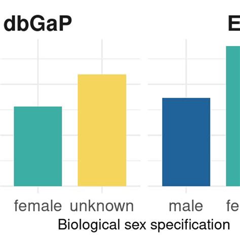 barplot depicting the distribution in percentage of the sex