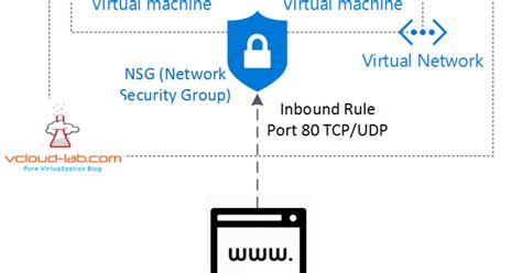 create new nsg network security group virtual firewall acl on