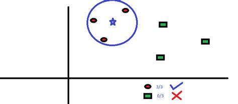 classification predicting unknown data using knn data