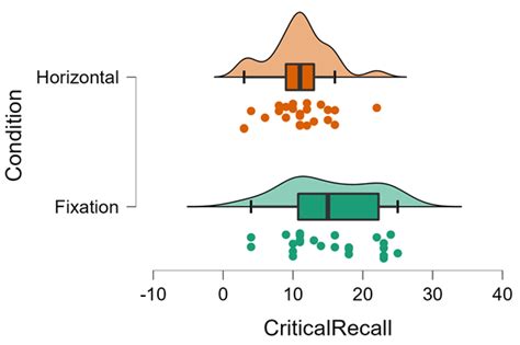 Raincloud Plots Innovative Data Visualizations In Jasp Jasp Free