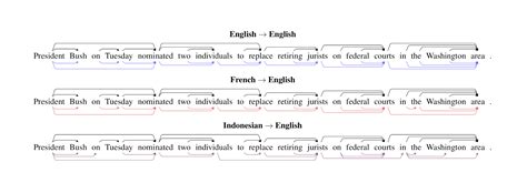 finding cross lingual syntax in multilingual bert sail blog