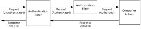 authentication filters in asp web api 2 microsoft learn