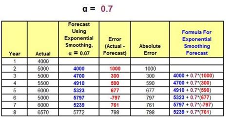 excel master series blog performing exponential smoothing