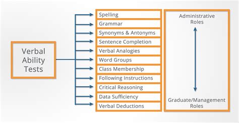 Verbal Ability Tests 17 Free Example Questions