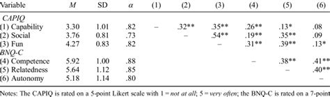 Means Standard Deviations Internal Consistencies And Correlations
