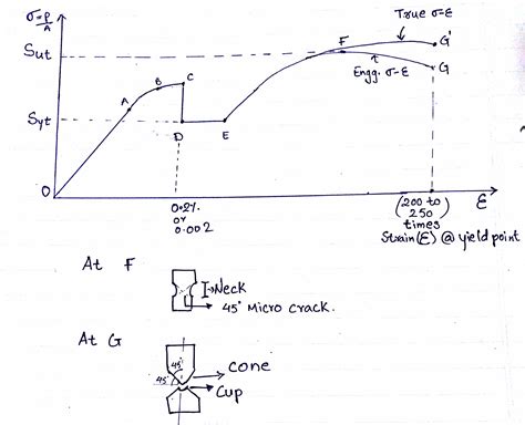 engineering stress strain curve for both brittle and ductile material