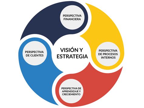 ¿qué Son Las Perspectivas En Los Objetivos Estratégicos