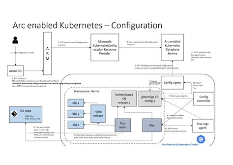 azure arc is developing into a full hybrid infrastructure system the
