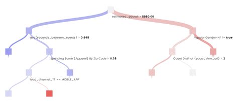 machine learning models spectrum of complexity explained