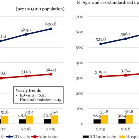 Trends Of The Crude And Age And Sex Standardized Incidence Rates Of