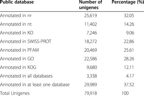 Summary Of The Functional Annotation Of Assembled Unigenes Download Table