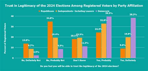 Percentage Of Registered Voters By Party 2024 Pauly Betteann