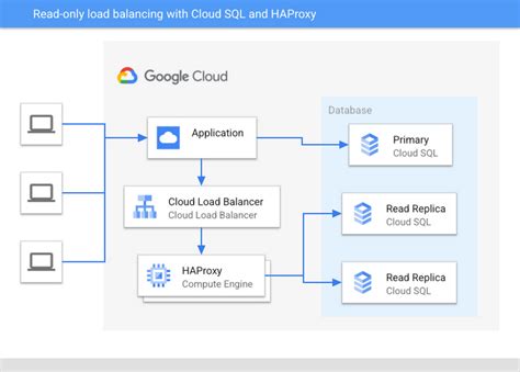 using haproxy to scale read only workloads on cloud sql for postgresql