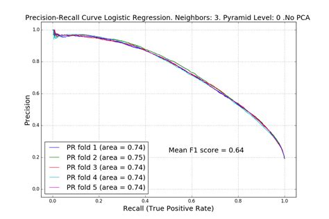 machine learning identical auc for each fold in cross