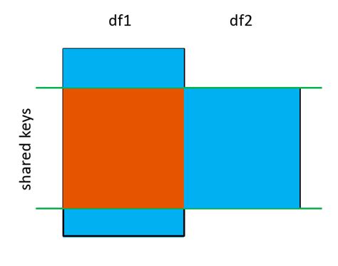 python pandas merging dataframes and overwriting the