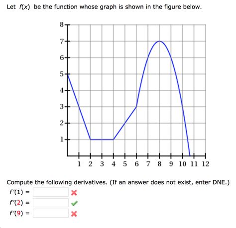 solved let f x be the function whose graph is shown in t