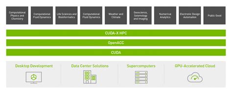 accelerated computing nvidia developer