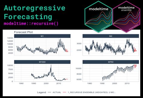 introducing modeltime recursive tidy autoregressive forecasting with lags