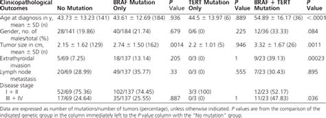 Impact Of Braf V600e Or Tert Promoter Mutations Or Their Coexistence On