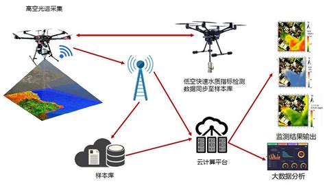 高光谱遥感与低空水质实时检测的协同 欧勒姆电气有限公司 Oromё Electrical