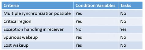 thread synchronization with condition variables or tasks mc blog