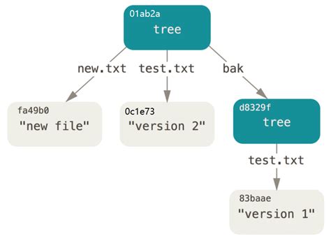 [learn and forget] git principle 16 git object [tree object]