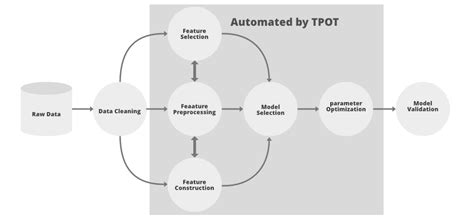 tpot automl geeksforgeeks