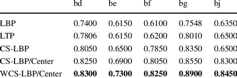 Recognition Accuracy Rates On Feret Download Table