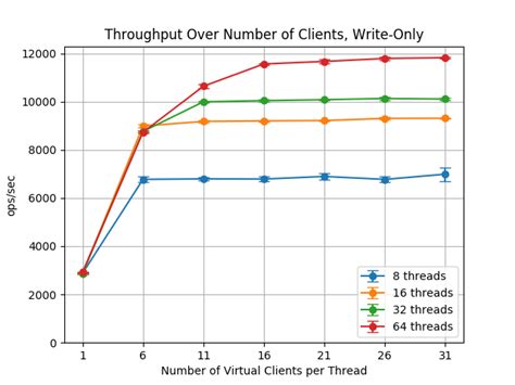 java performance of multi threaded client network