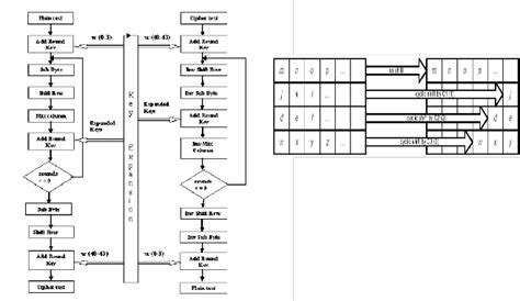 optimized aes rijndael implementation on embedded