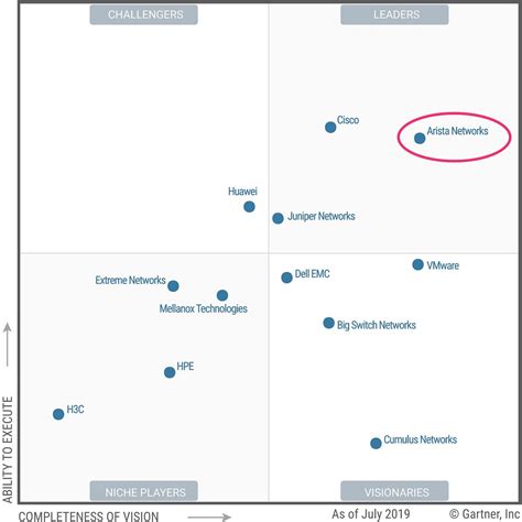 2019년도 gartner의 데이터센터 네트워킹 분야 magic quadrant 발표 by 아리스타 코리아 아리스타