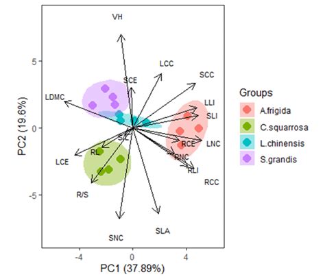 Principal Component Analysis Pca Of Functional Traits Of S Grandis
