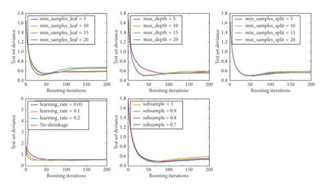 Test Set Deviance For The Gradient Tree Boosting Classifier Download