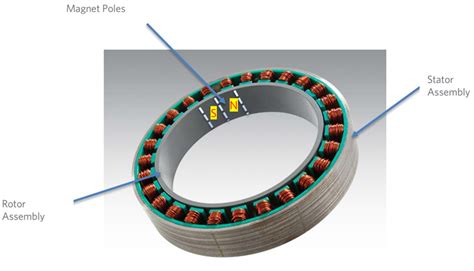 Figure From A New Topology For Dual Rotor Stator Bldc 44 Off