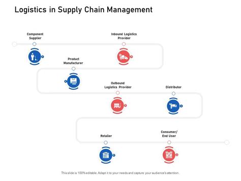 Logistics In Supply Chain Management Supply Chain Logistics Ppt Formats