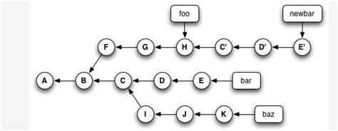 what s the difference between git reset and git checkout stack