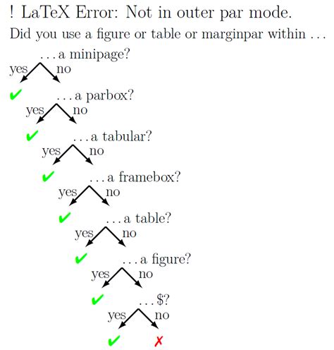 latex kurs latex error not in outer par mode find the error